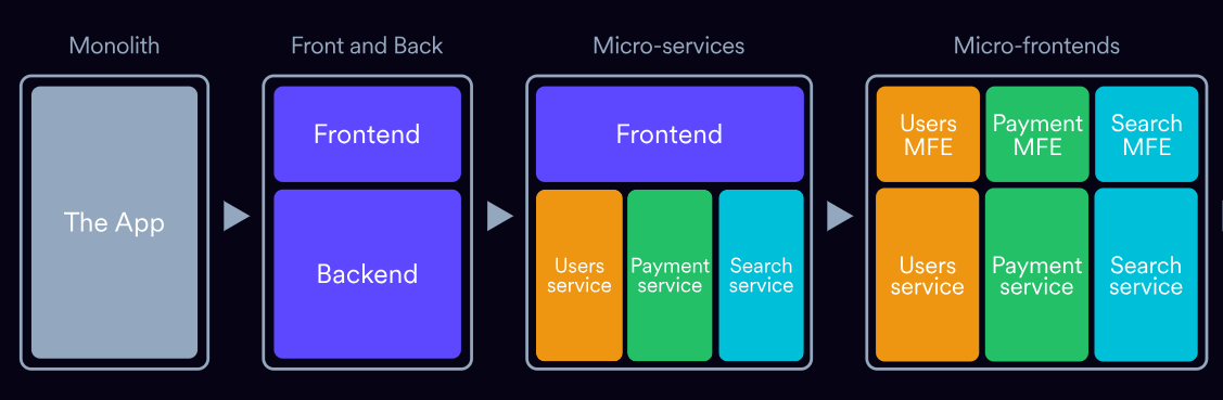 Navigating Architectural Choices: Monoliths, Microservices, and Micro ...