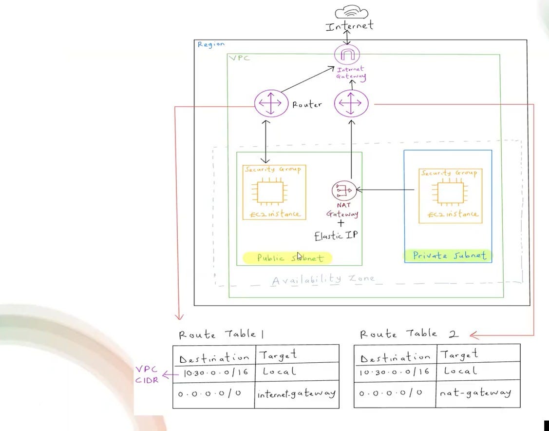 Project Title: Cloud Networking: Implementation of a Secure, Scalable Cloud Network ...