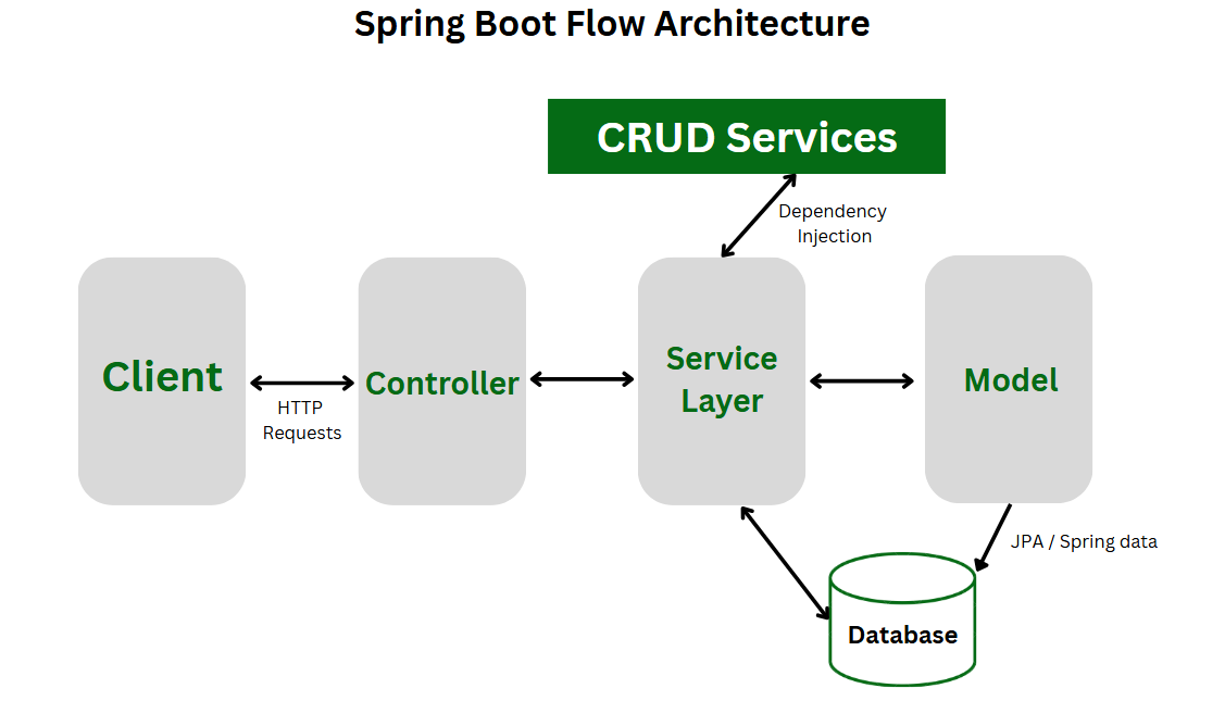 How Spring Boot Works Internally: Simplified for Beginners | by Tafseer Binte Mannan | Medium