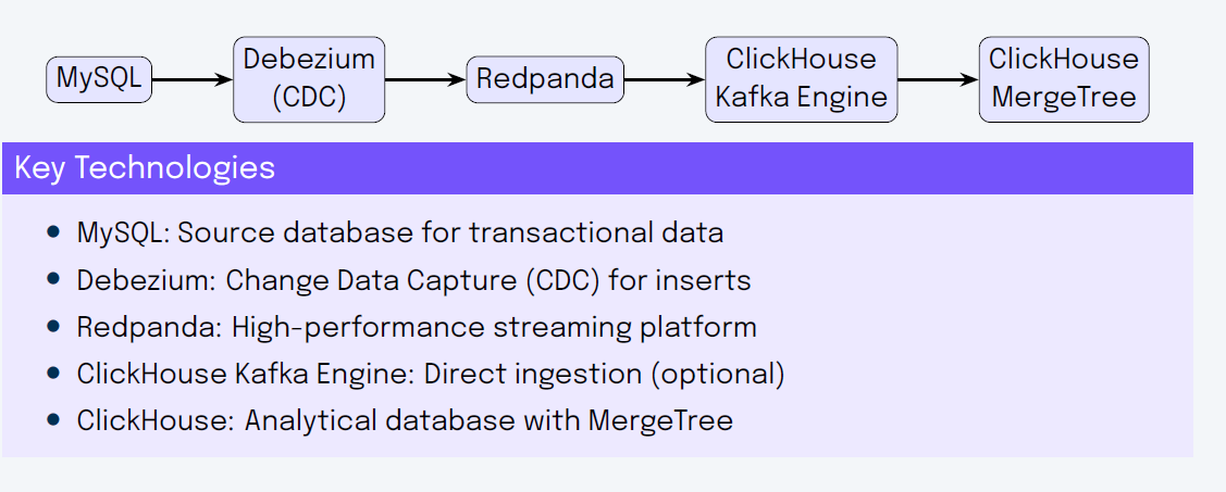 CDC MySQL to Clickhouse with Debezium and AVRO connector, a real-time replication | by Hadi ...