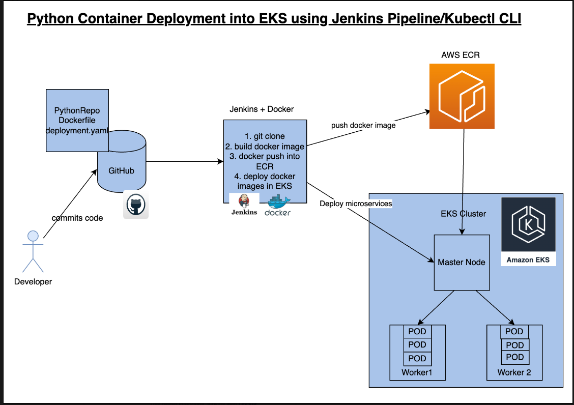 Deploy FlaskApp into Amazon EKS Cluster using Jenkins Pipeline and Kubectl CLI Plug-in ...