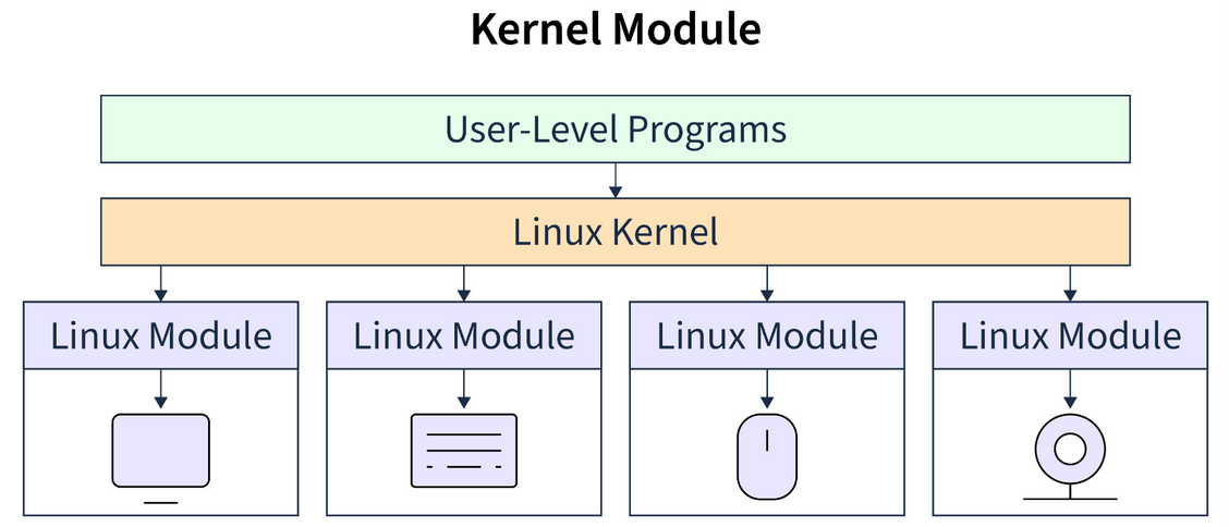 Why Computers Would Suck Without Loadable Kernel Modules | by Raymond Lee | Apr, 2025 | Medium