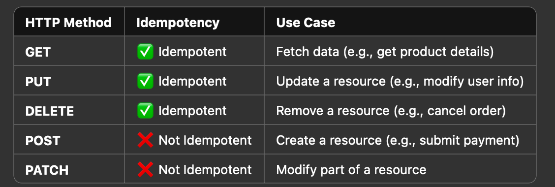 Best Practices for Idempotency in Java Cloud-Native Applications (I) | by Rurutia1027 | Medium