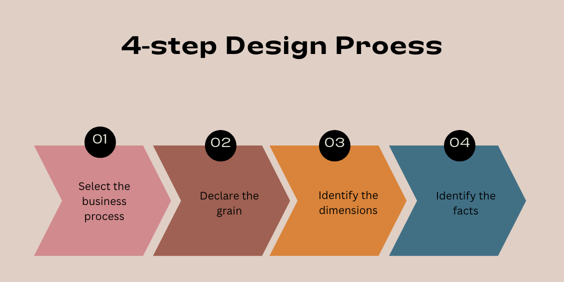 Kimball Dimensional Data Modeling Technique: A 4-Step Design Process ...