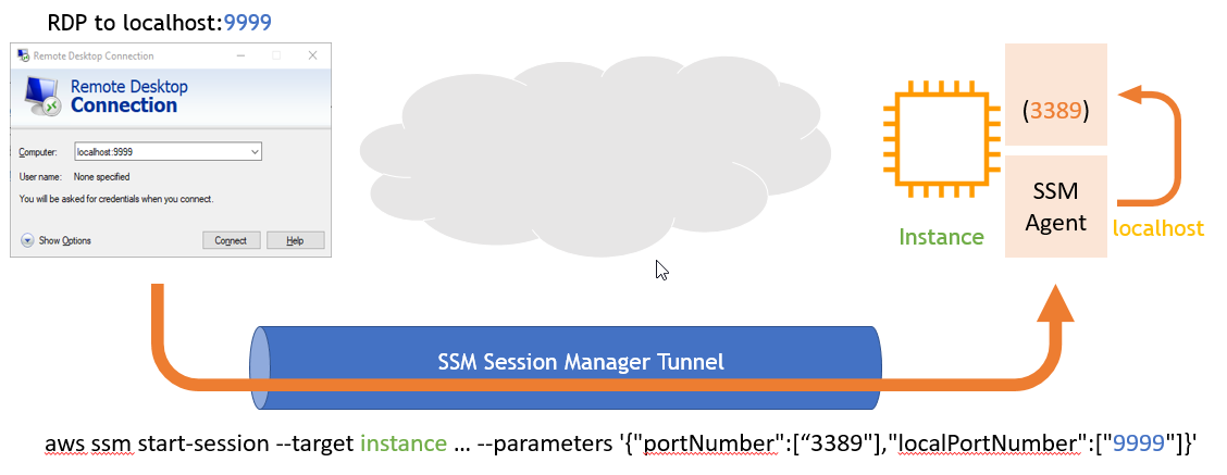Grant remote access to Linux and Windows EC2 instances using SSM and RDP | by Jahmekya Page ...