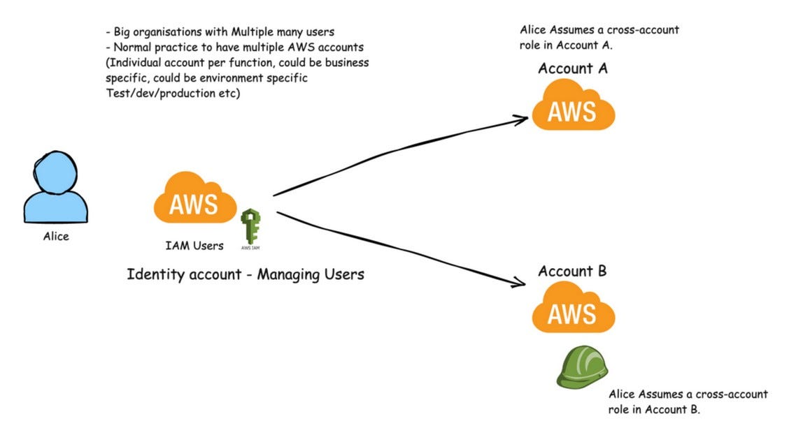 Comprehensive Guide to Implementing Cross-Account Roles in AWS | by Saravanan K | Medium