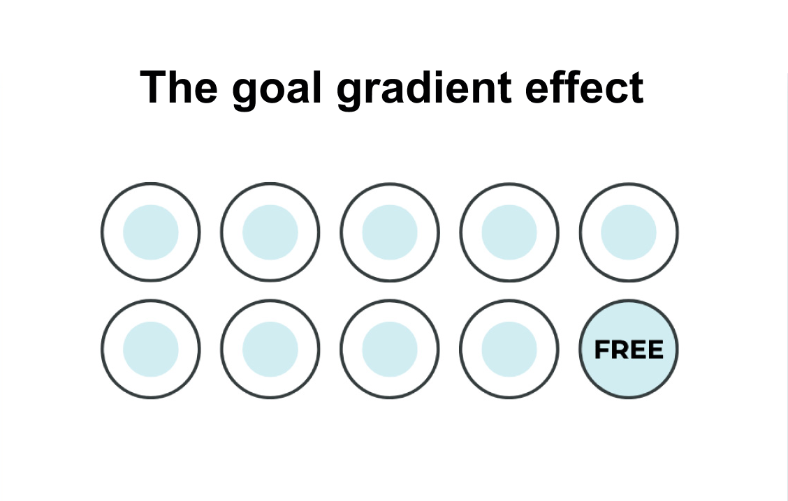 The Goal-Gradient Effect: A secret to motivating users through design | by Aleksandra Smith ...