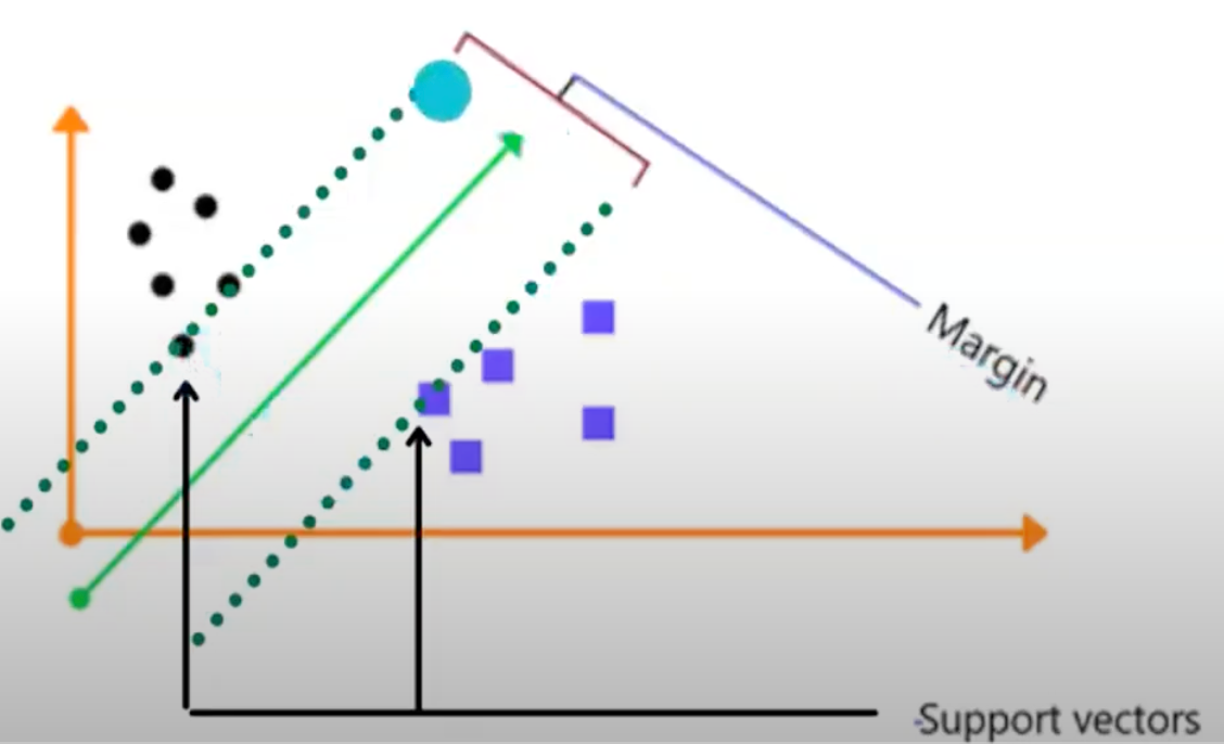 Support Vector Machine- Maximal Margin Classifier! | by Usha Bhanu komaragiri | Medium