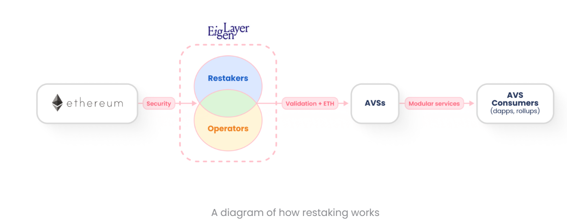 Restaking And Redstone Oracles Next Gen Of Defi By Dit Apr 2024 Medium