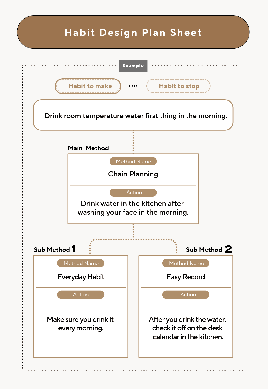 Habit Design Plan Sheet. So far, we have introduced 20 methods… | by ...