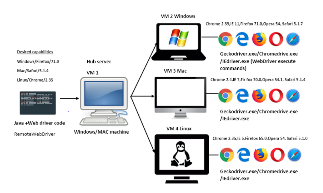 Introduction — Selenium Grid. Selenium Grid is a server that makes ...