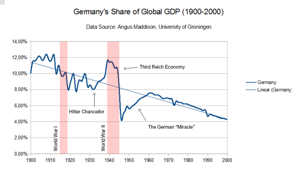 Germany’s Share of World GDP. 1900–2000 | by Johannes M. Koenraadt ...