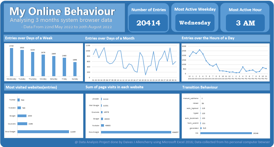 Analyzing my Internet Behavior. I just wanted try a project with some ...