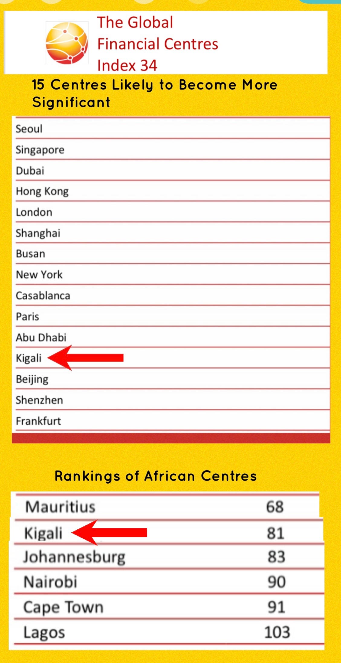 Kagame’s Rwanda ranked with the US and the UK as global financial ...