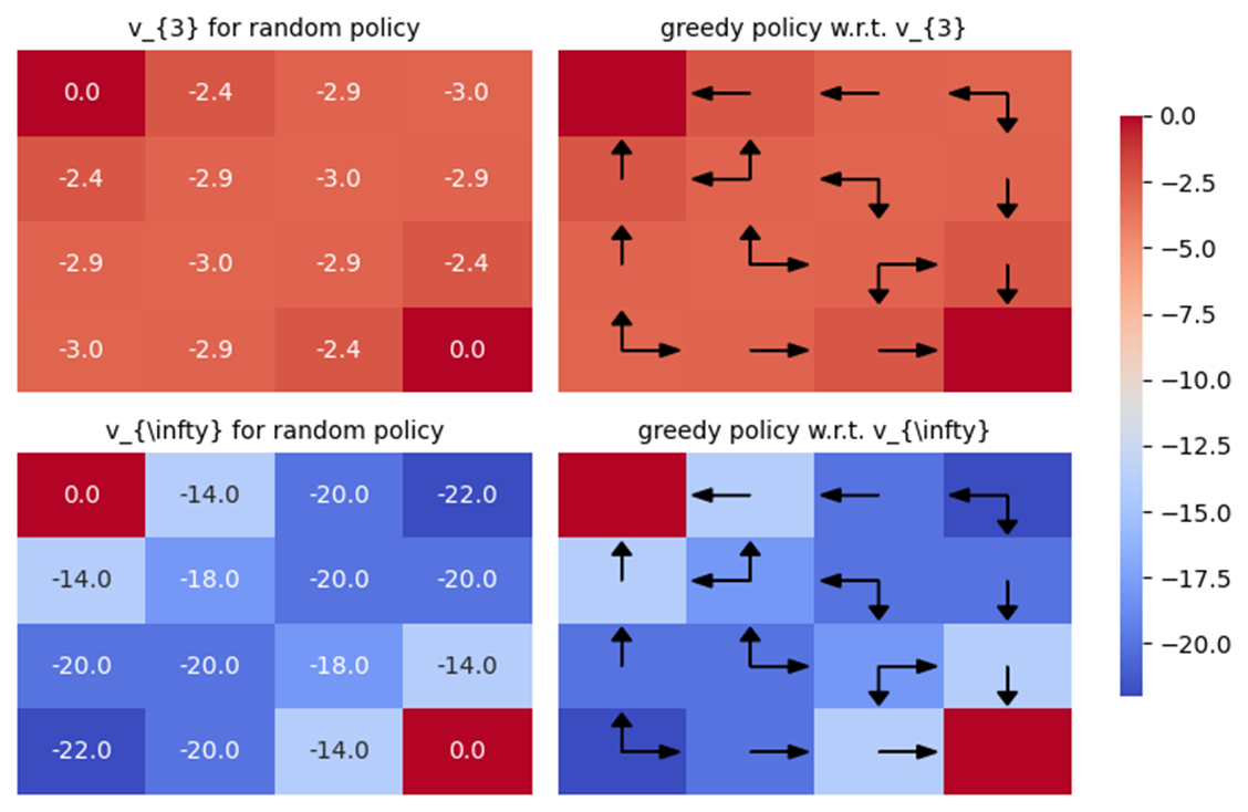 Key Takeaways 2 (DP and GPI) From Sutton and Barto RL textbook | by ...