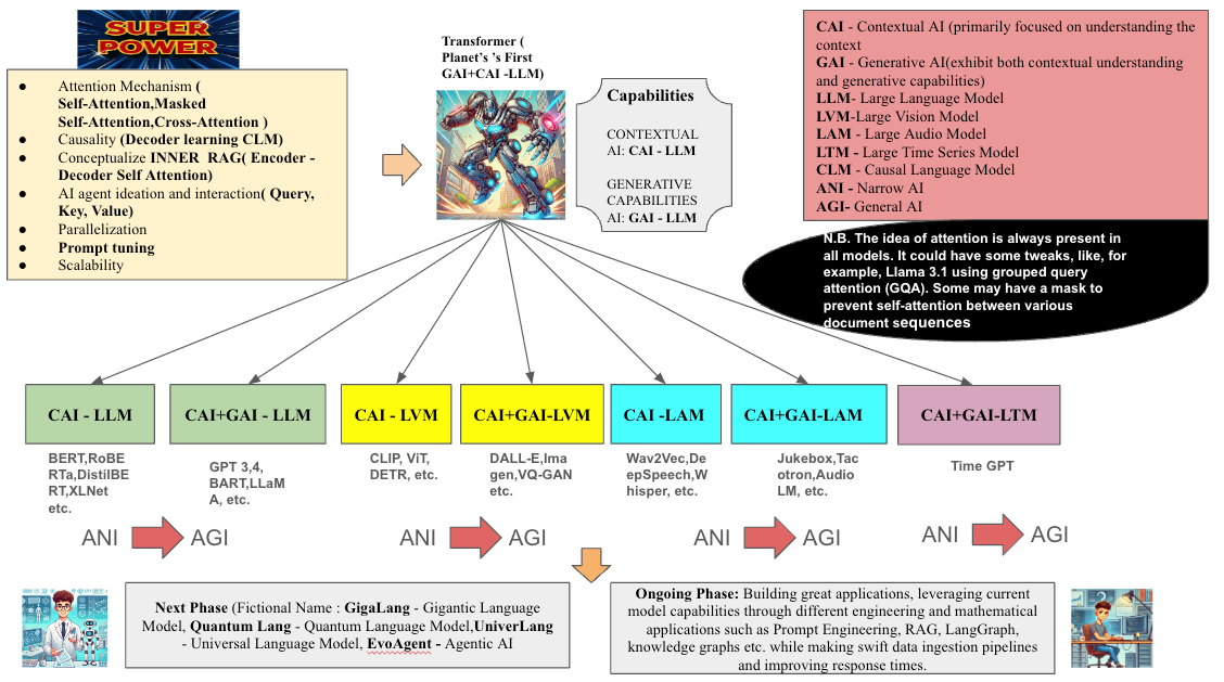 PART 1 — The First GAI-LLM: Original “Transformer” Embodied the Foundational Concepts of Modern ...