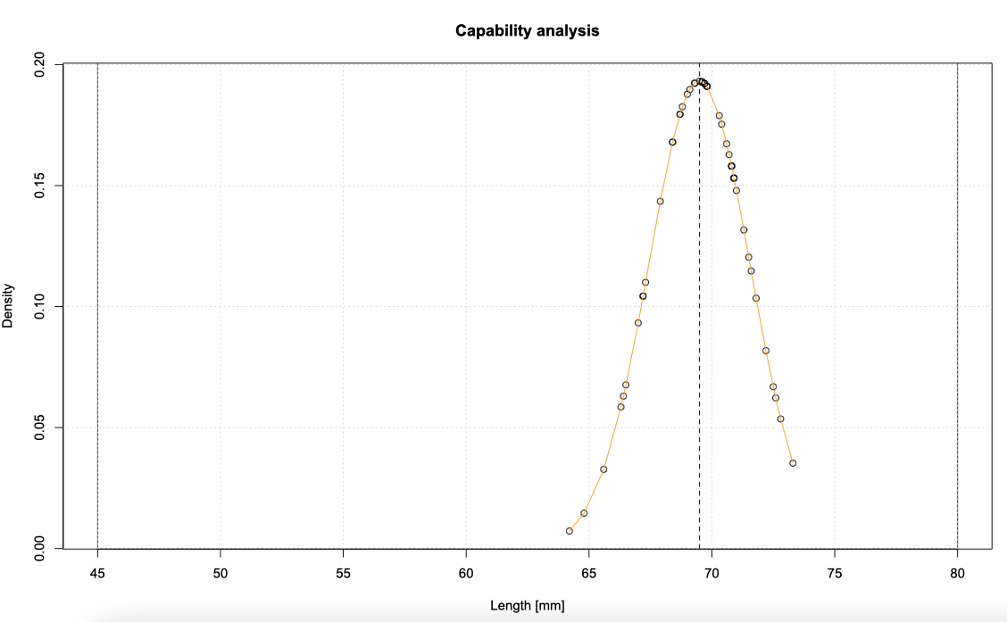 Capability analysis of continuous data using R | by Rafal Burzynski | Medium