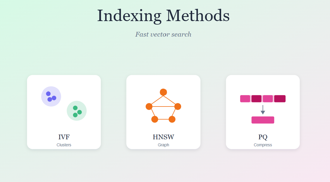 95. Vector Database Indexing Methods: IVF, HNSW, and Product ...