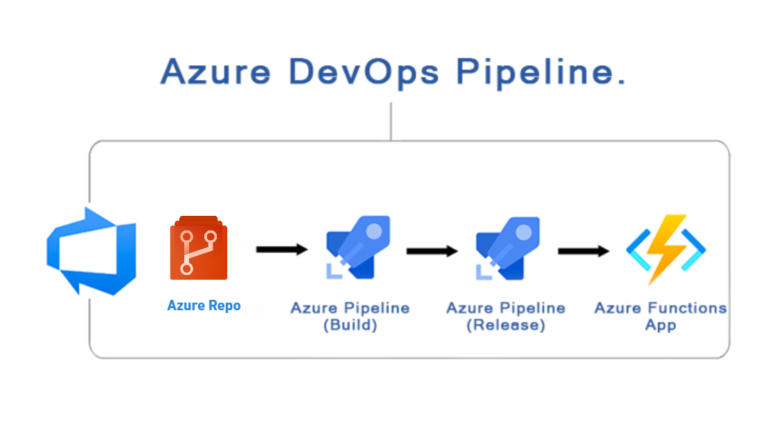 【How-to Guides】Azure DevOps — Azure Function 佈署 pipeline 探索與實踐（Release Pipeline） | by Kellen ...