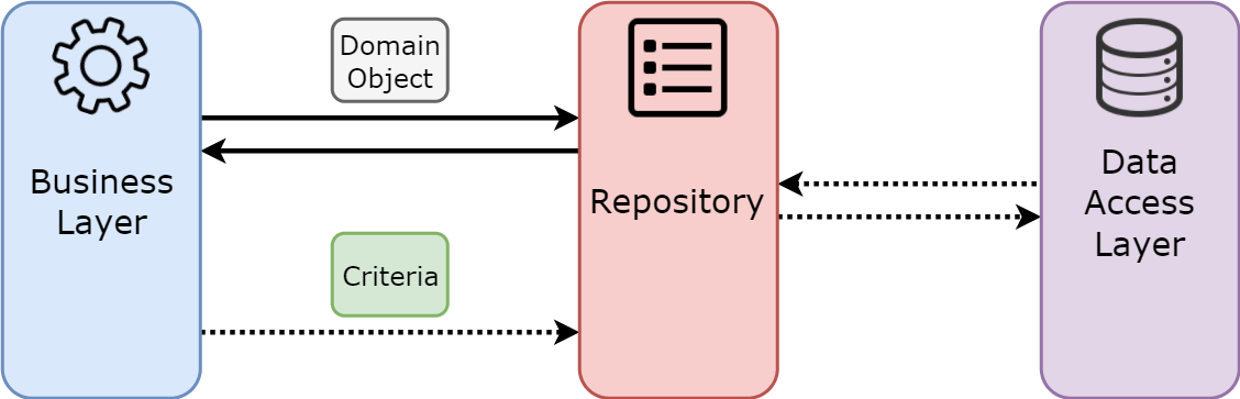 Repository Design Pattern. Bu yazımda sizlere repository design… | by ...