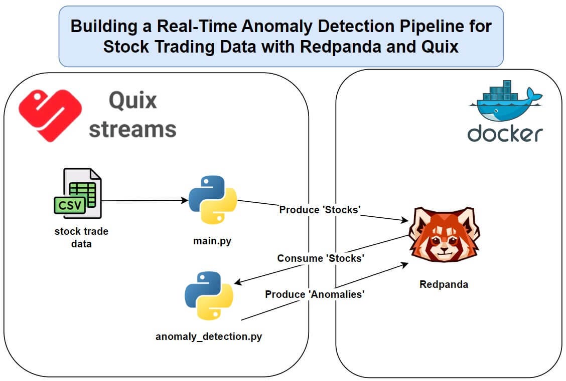 Building a Real-Time Anomaly Detection Pipeline for Stock Trading Data with Redpanda and Quix ...
