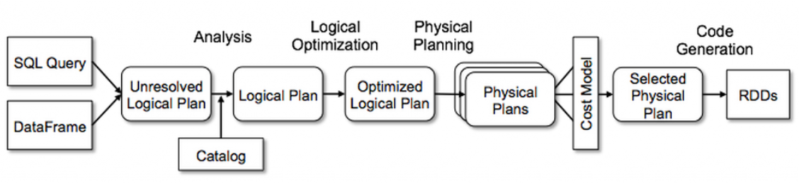 Spark SQL Engine: How Queries Are Optimized and Executed | by Shaik ...
