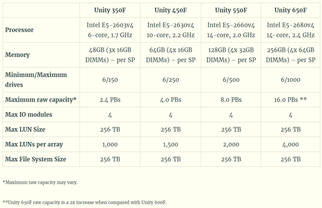 Introduction to Next Gen Dell EMC Unity | by Azhagarasu A | SAN ...