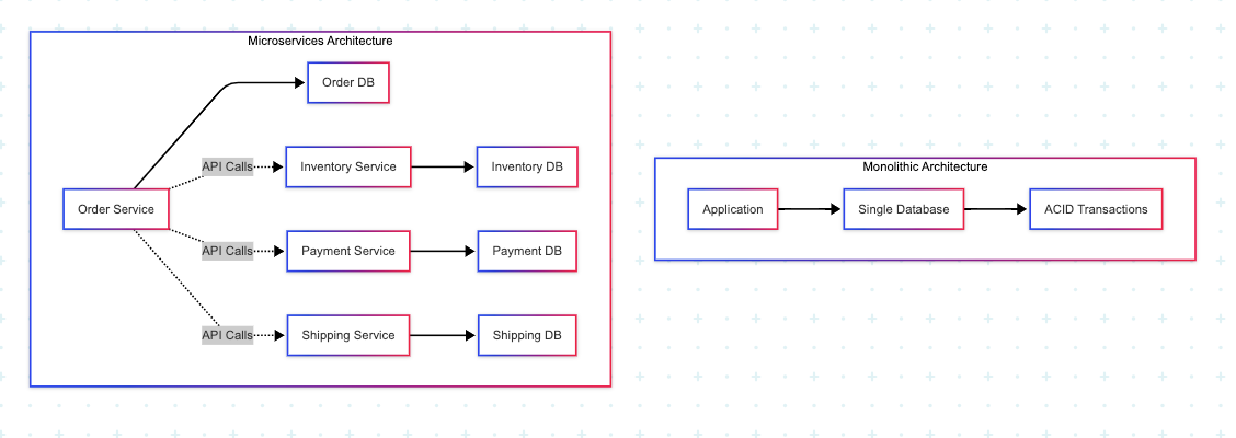 Maintaining Data Consistency in Microservices Architecture | by JackyNote | Medium