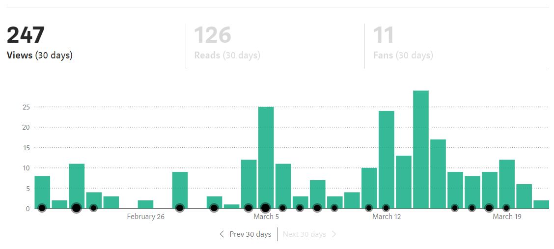 My First 30 Days on Medium — Stats | by Sreyas George | Mar, 2023 | Medium