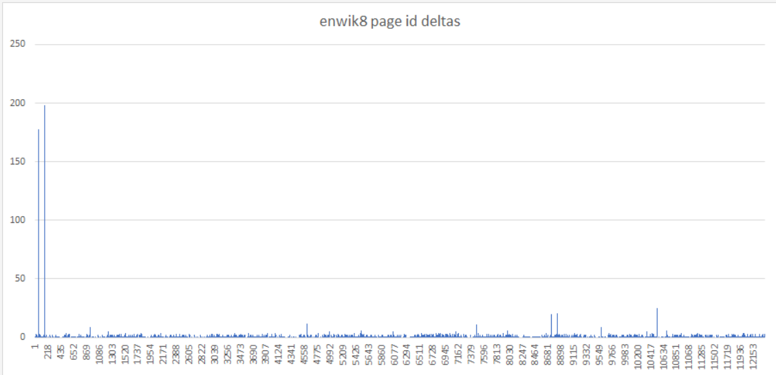 Recursive Delta Encoding. Compressing Randomly Gapped Sequences | by Tim Cotten | Medium