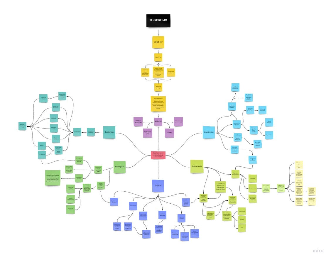 Aplicación método generativo — Los problemas perversos — Systemic Design Toolkit | by Carlos ...
