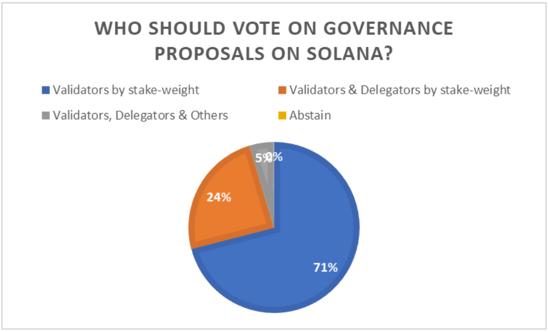 Enhancing Solana Governance with Quadratic Voting and Delegator ...
