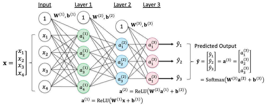 Mastering Multi-Layer Perceptrons (MLPs) | by LM Po | Medium