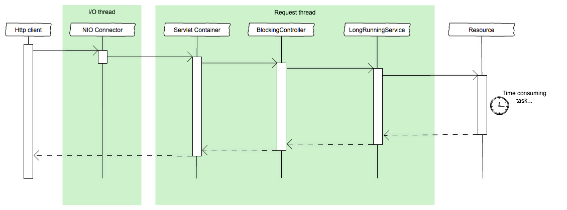 Asynchronous Processing In Spring Boot | by ZoomPhant | Medium