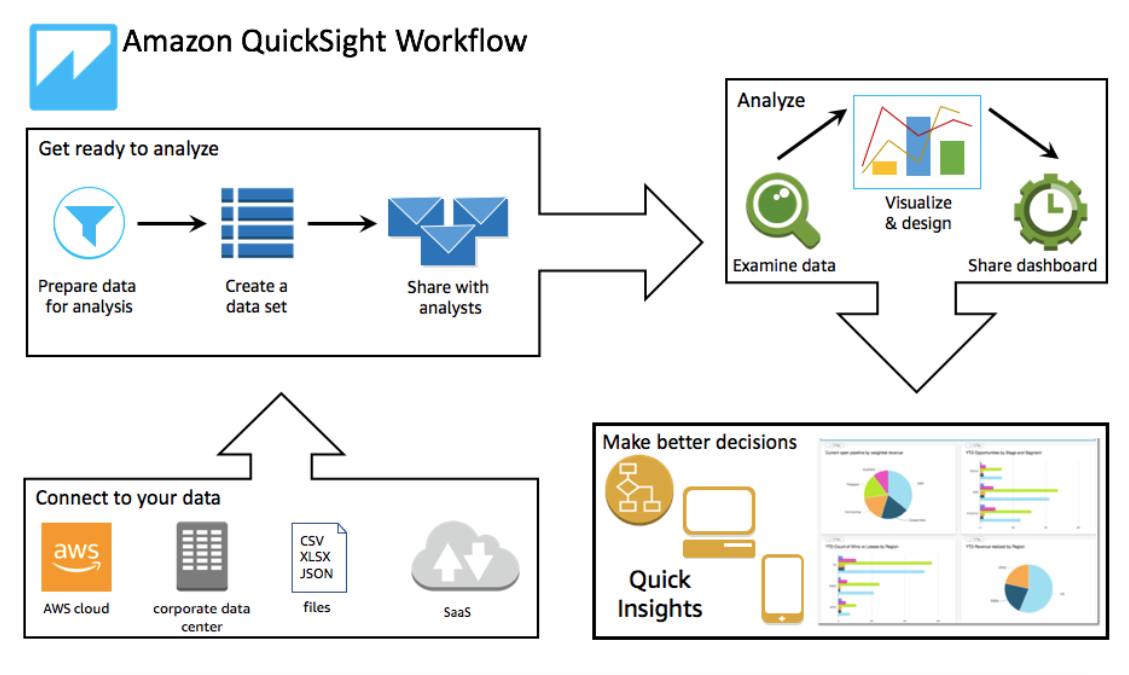 Query to Dashboard: How to use Amazon Quicksight | by DataGrail | Medium