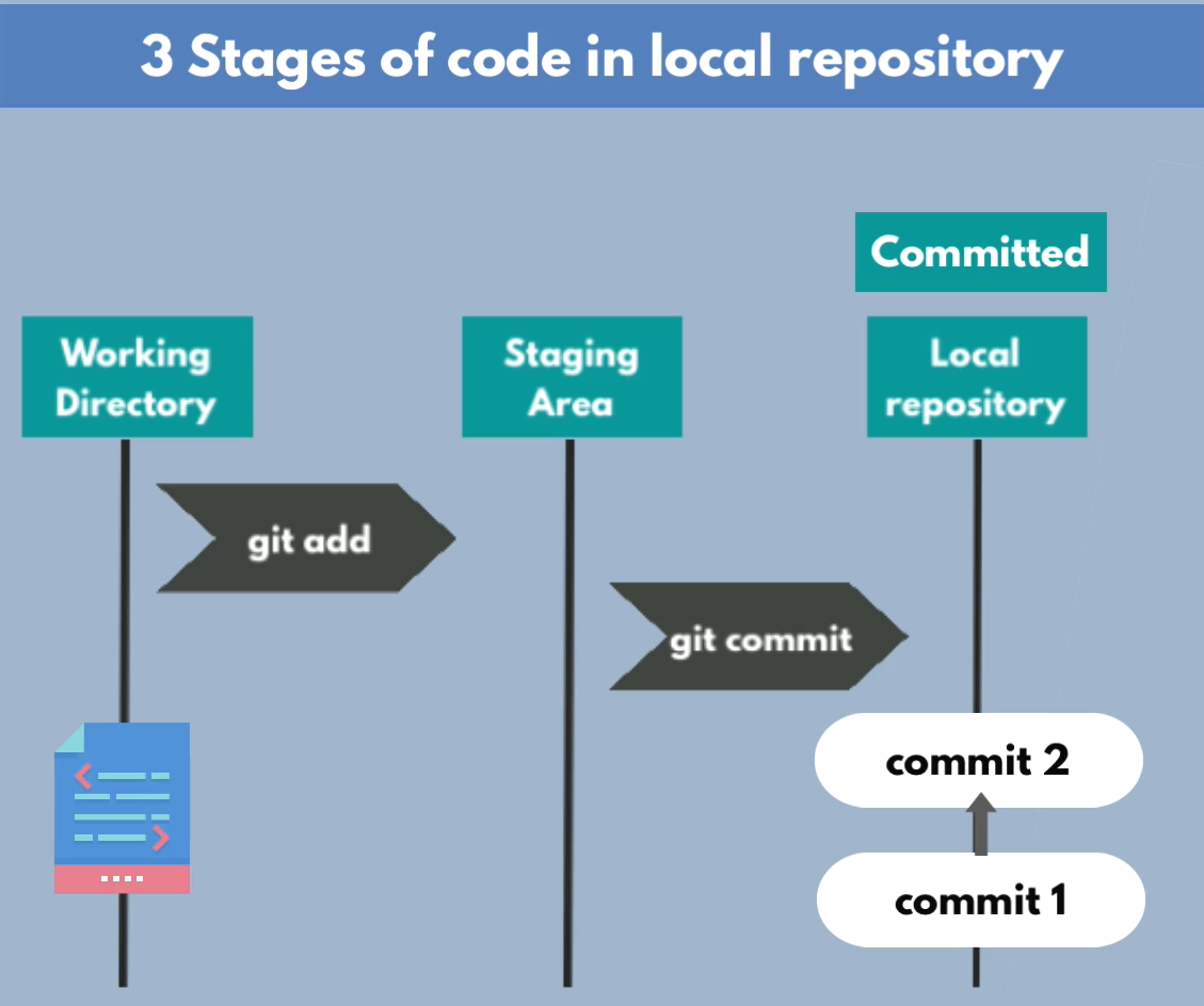 Git Simplified An Introduction To Version Control Systems By Ashfaq Uddin Ahmed Sayeem Medium 2828