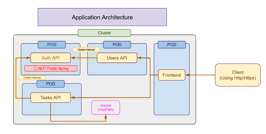 Deploying A Tasks Application Using Docker And Kubernetes By Rushi Donga Aws In Plain English