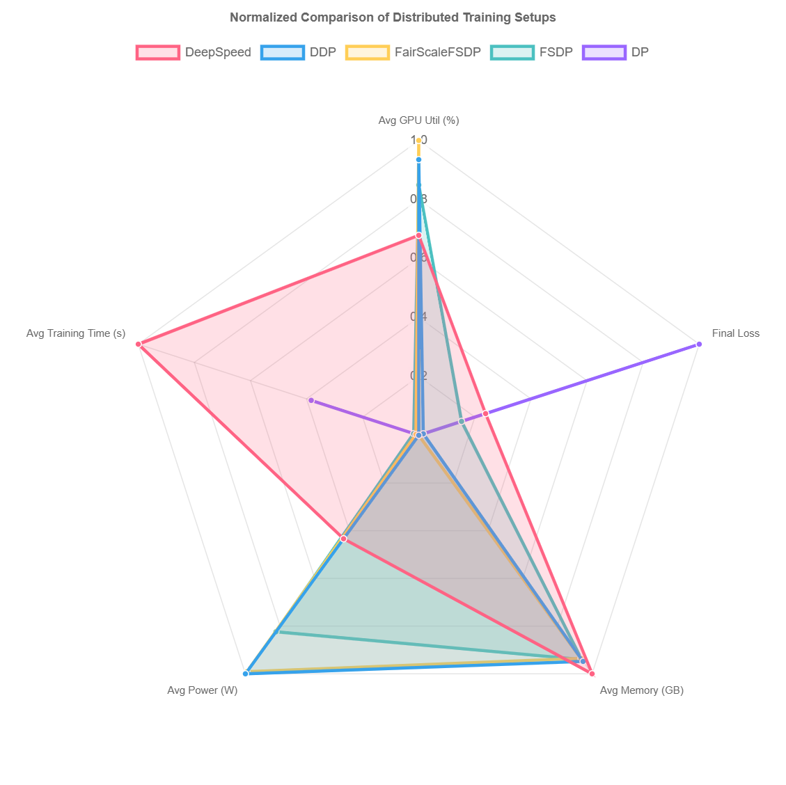 Benchmarking Advanced Multi‐GPU Training Strategies | by Savyasachi Thati | Medium