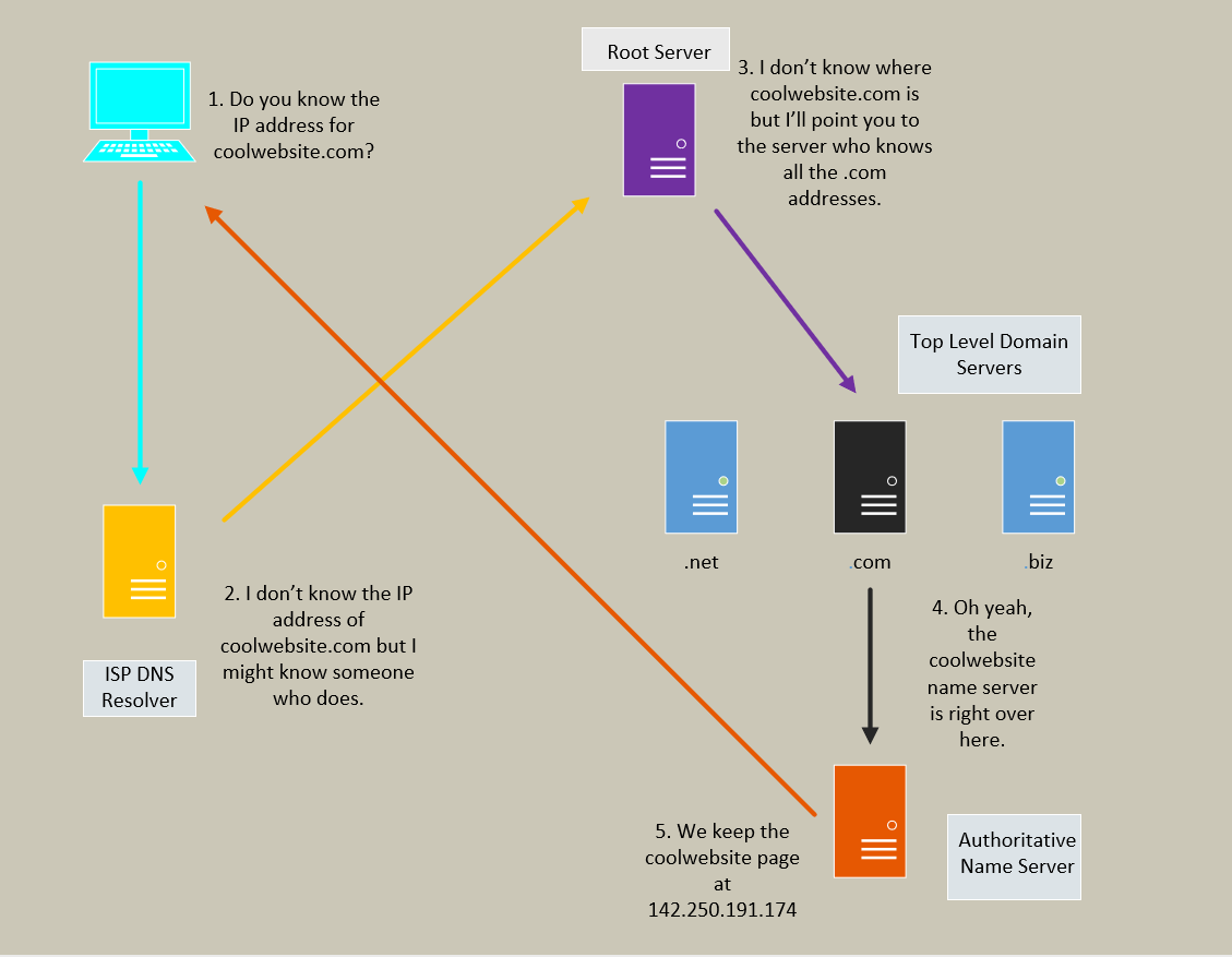DNS the worlds largest phone book | by The etc/securetty blog | Medium
