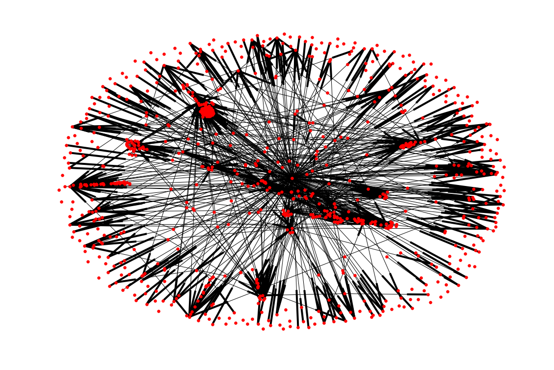 GitHub Social Network Analysis. Introduction | by Gokul | Medium