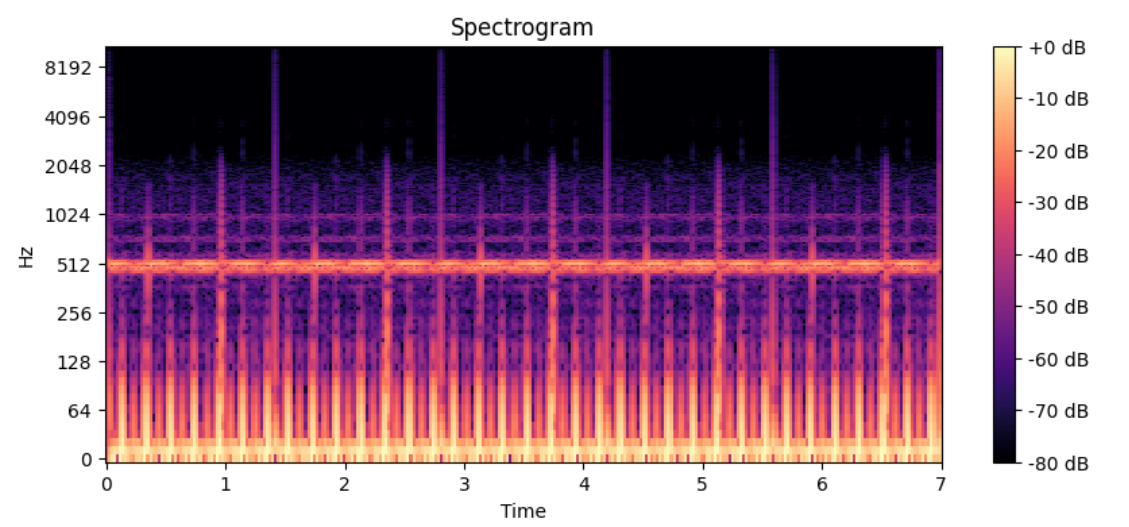 Exploratory Data Analysis and Modeling for Audio Data | by Saipraneethk18 | Medium