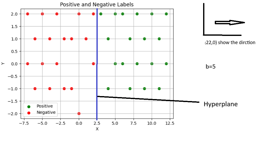 SVM numerical example(hyperplane) with code in python | by Pruthvik ... SVM numerical example(hyperplane) with code in python | by Pruthvik ...