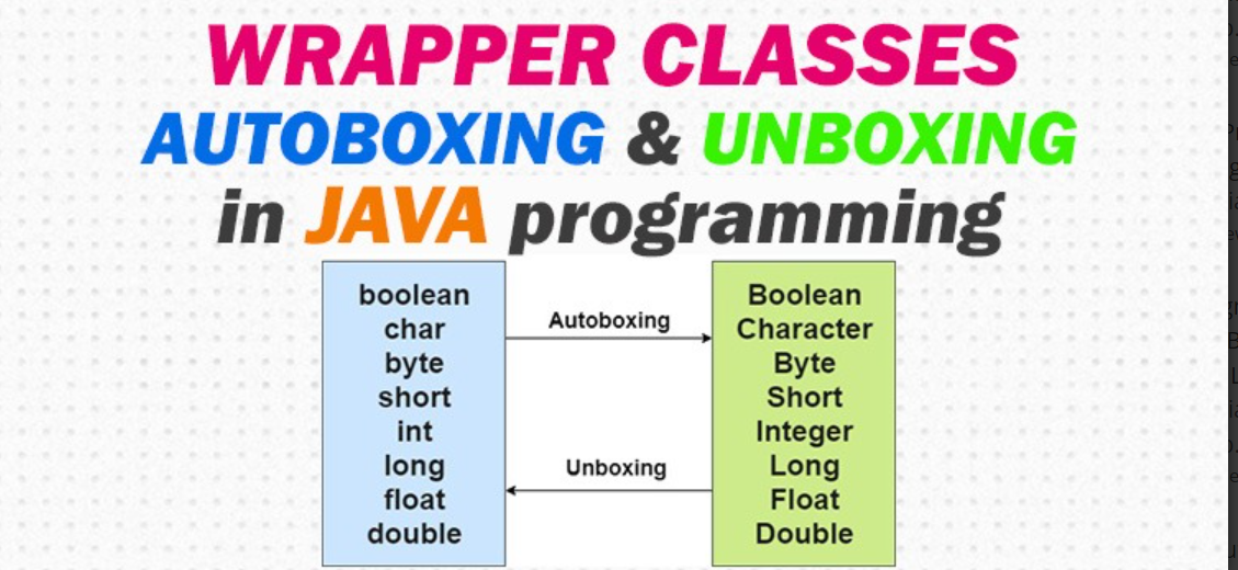 Interview Question why we need “WRAPPER” Class in java | Autoboxing & Unboxing | by Sanjay Singh ...