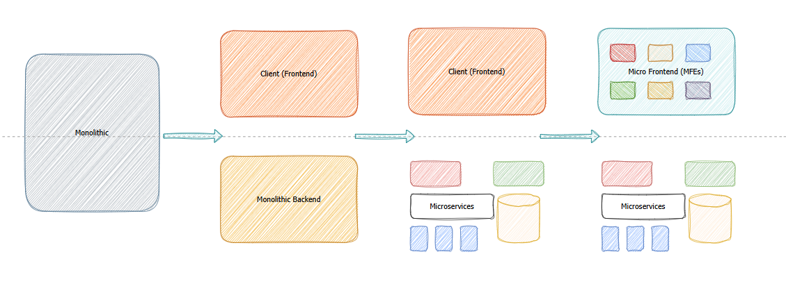 Why Move To A Micro Frontend Architecture By Akash Chouhan Devopsdev 6521