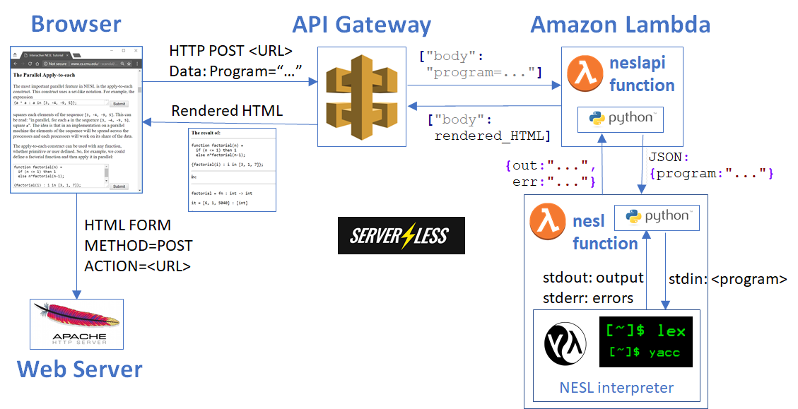 Going Serverless: From Common LISP and CGI to AWS Lambda and API Gateway | by Alex Glikson | Medium