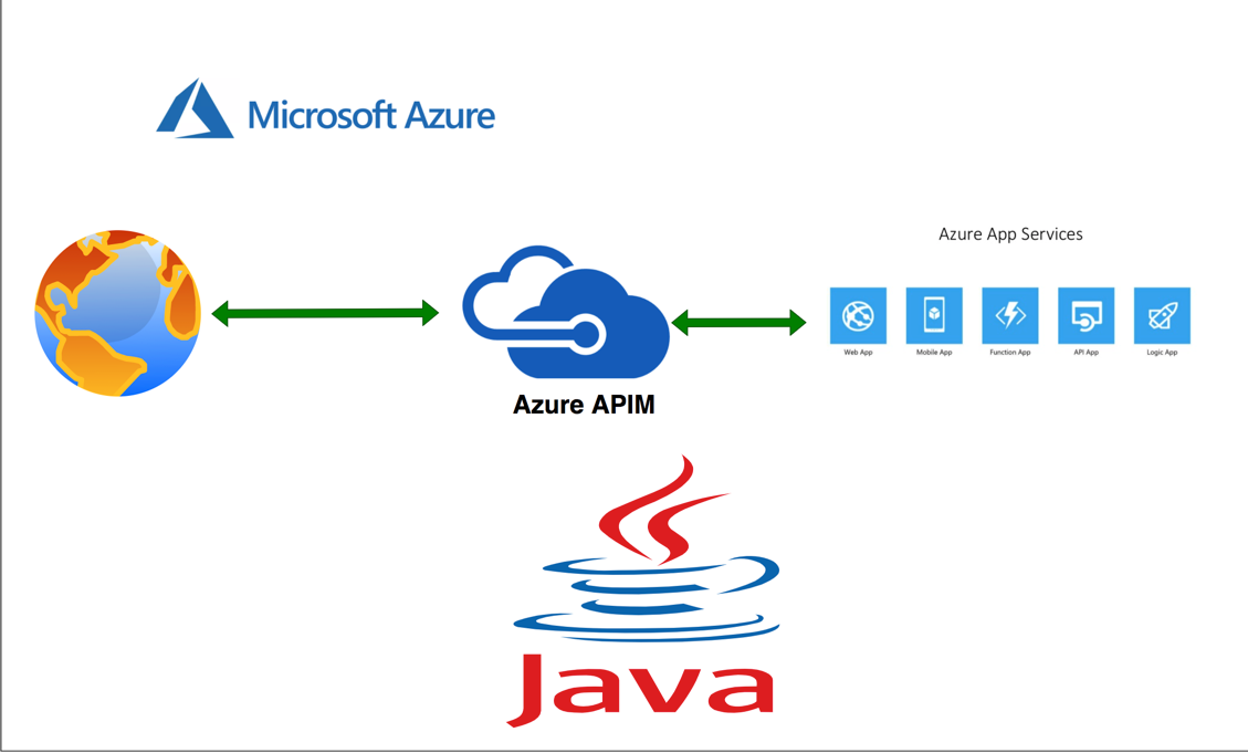 How To Add API gateway for your Java APIs Running on App Services | by ...