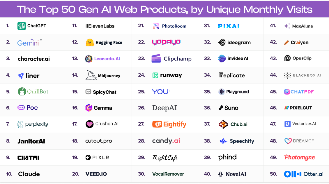 🚀 The GenAI landscape is growing too Fast | by YAROCELIS.eth - Tech ...