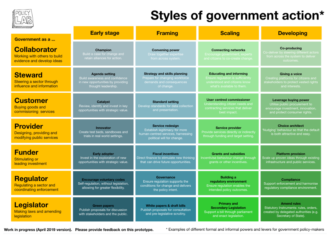 Styles of Local Government Action | by Cat Drew | Medium