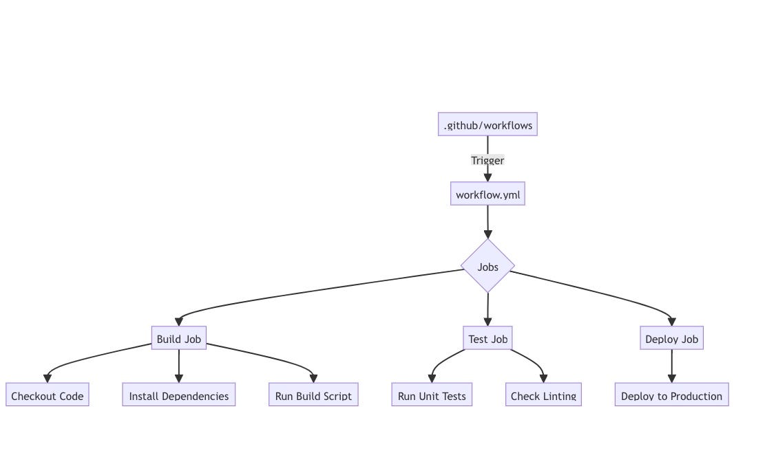 Understanding Github Actions Core Concepts And Common Interview Questions By Mastindergmail