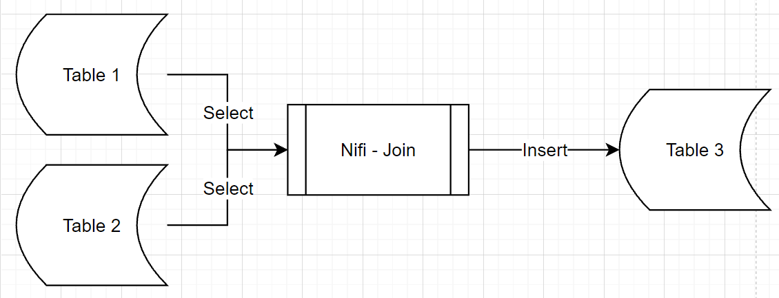 [ETL] Nifi 初體驗 - Join. 解決完Inert的問題之後，下一個想在測試的流程就是Join，主要是因為這方式在… | by Hedwig Hsu | Medium